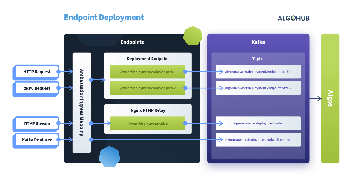 GitHub - algohubhq/pipeline-endpoint: The Pipeline Endpoint is a HTTP / gRPC to Kafka gateway ...